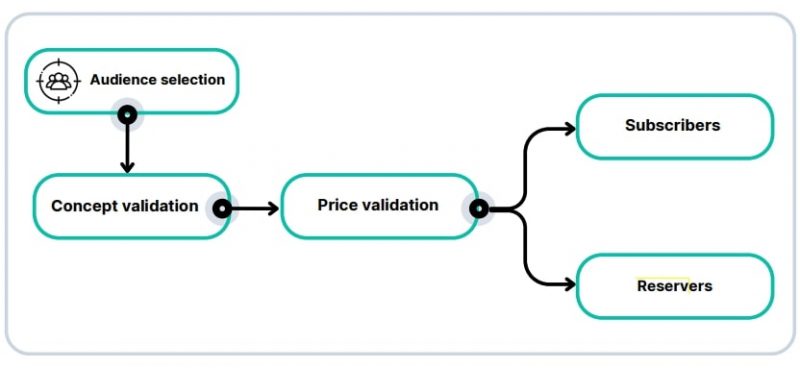 Product Validation 101: Essential Steps and Expert Tips – Prelaunch Blog