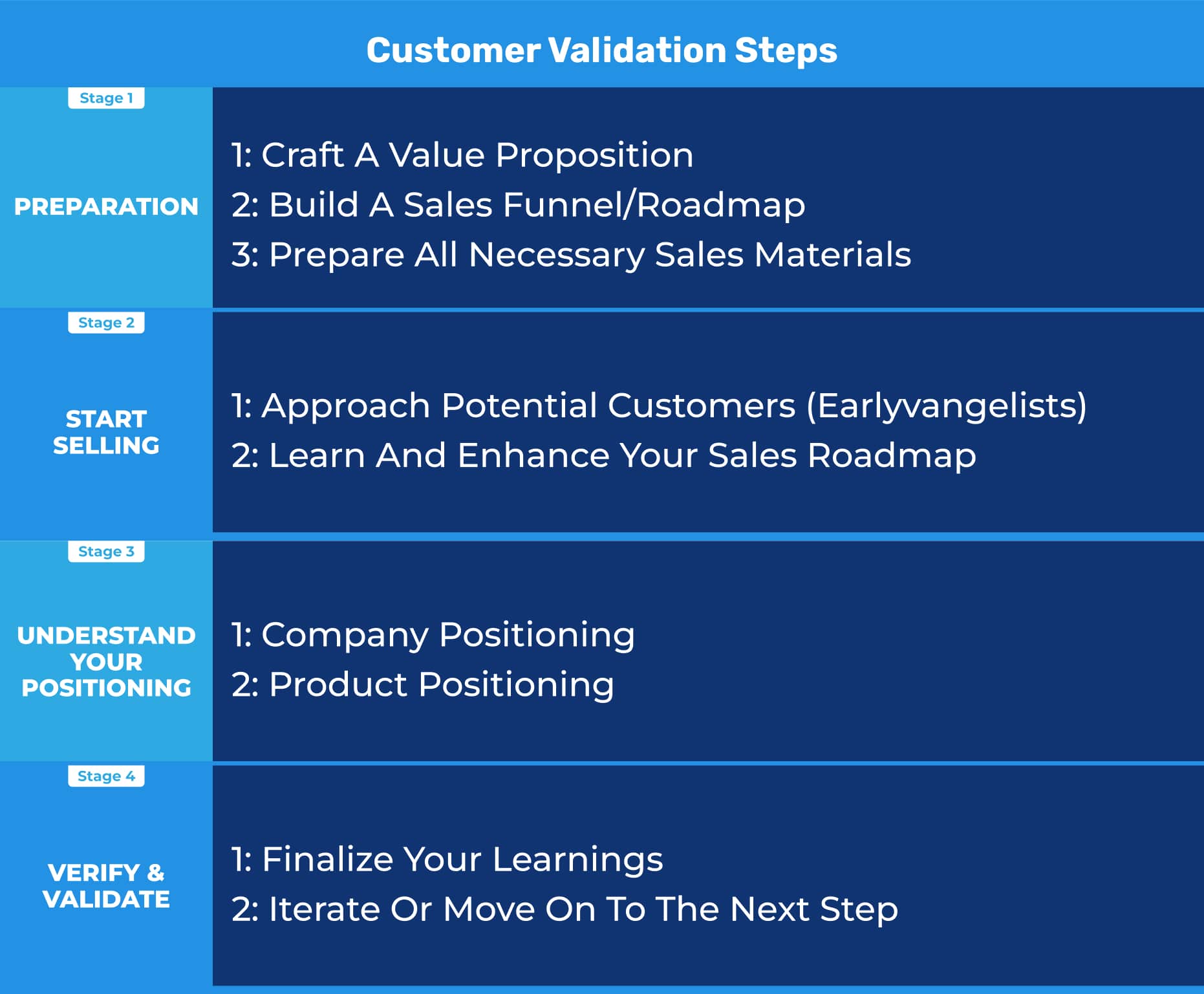 Customer Validation [Customer Targeted Questionnaire Included]