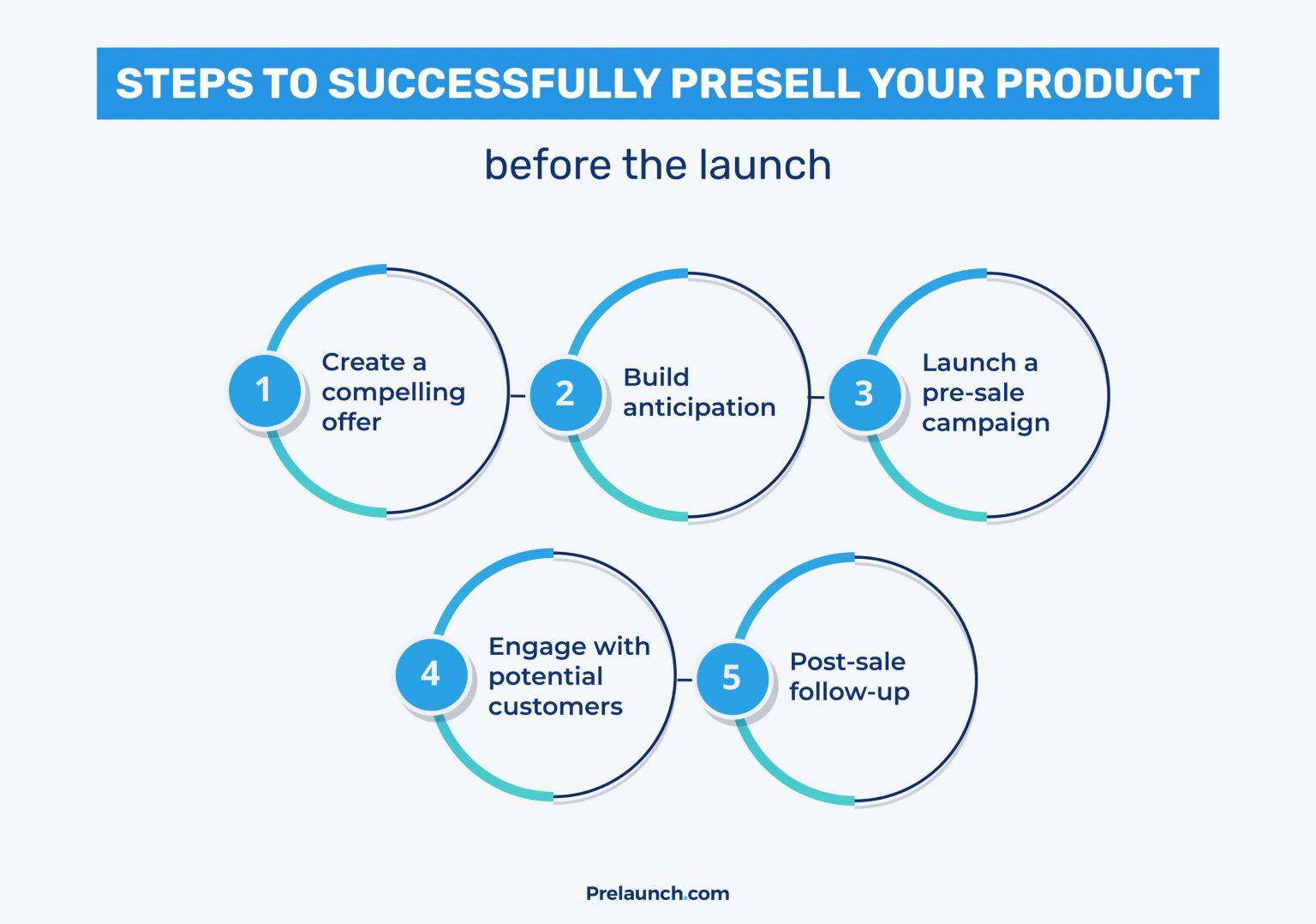 How does Pre-Selling a Product Work? Pre-Sale Strategies – Prelaunch Blog
