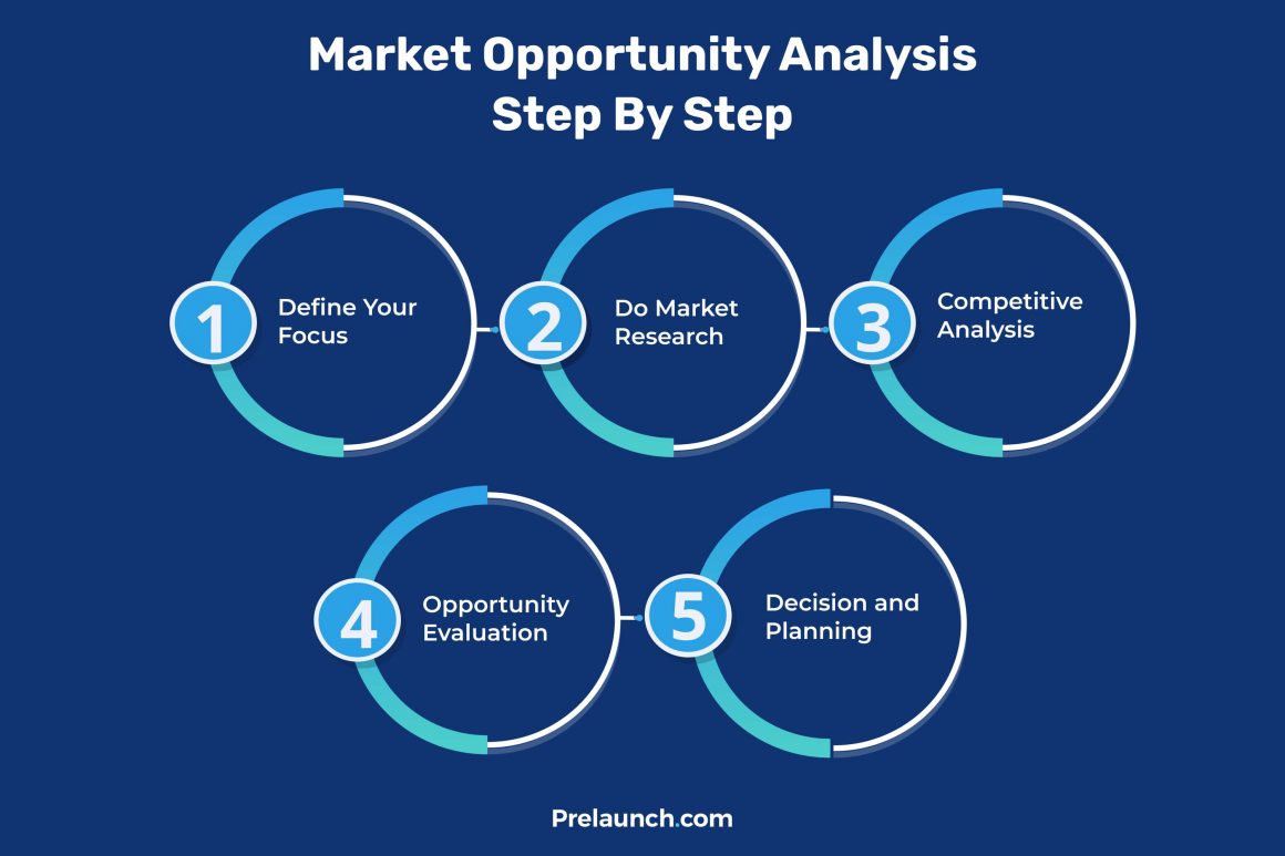 5 Steps to Conduct Market Opportunity Analysis [Example Included ...
