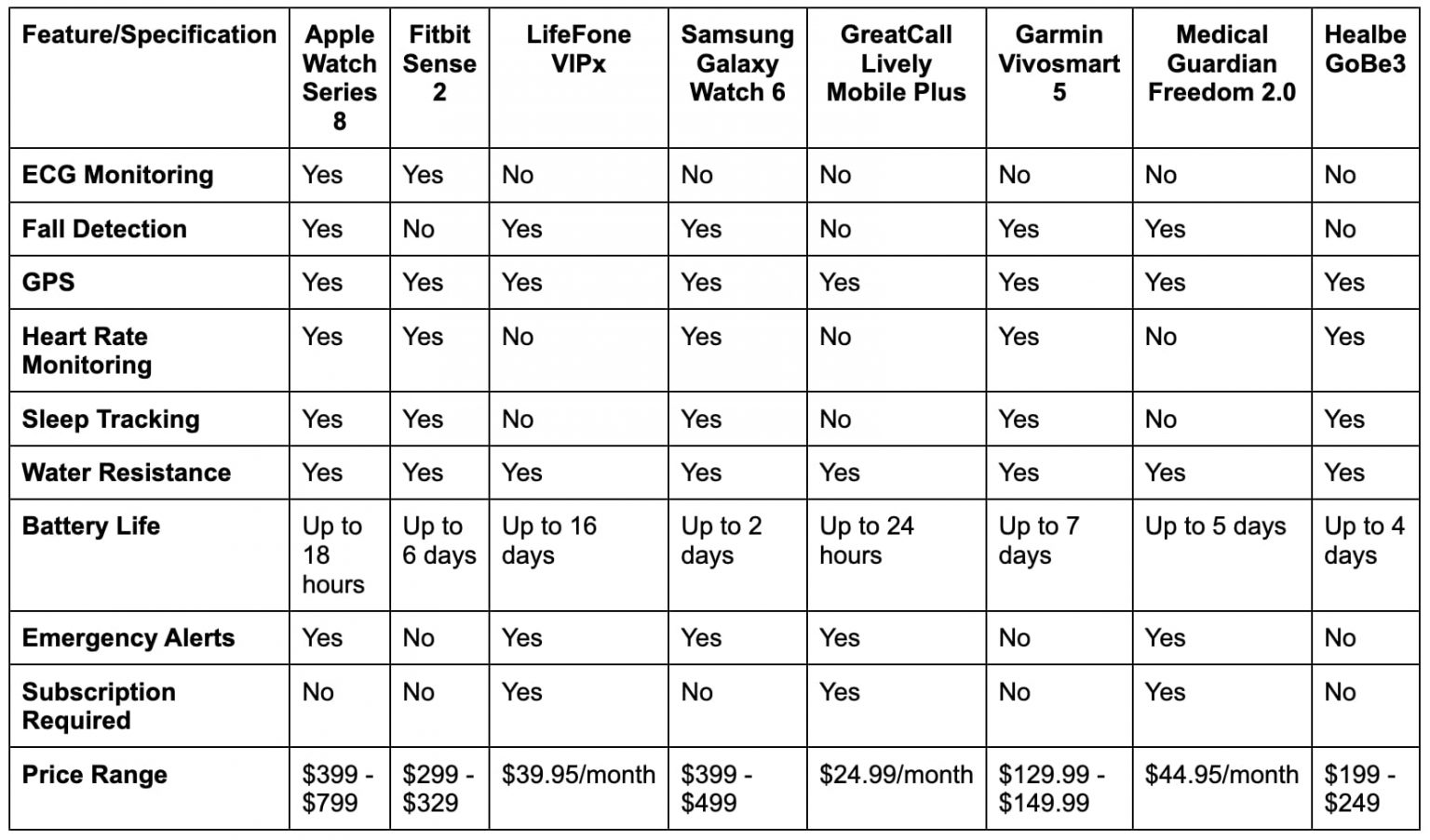 8 Best Wearable Technology for Seniors Health and Safety - Prelaunch Blog